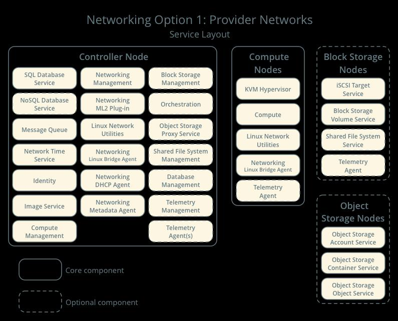 OpenStack neutron的provider模式和self-service模式的理解_openstack中 创建的self ...