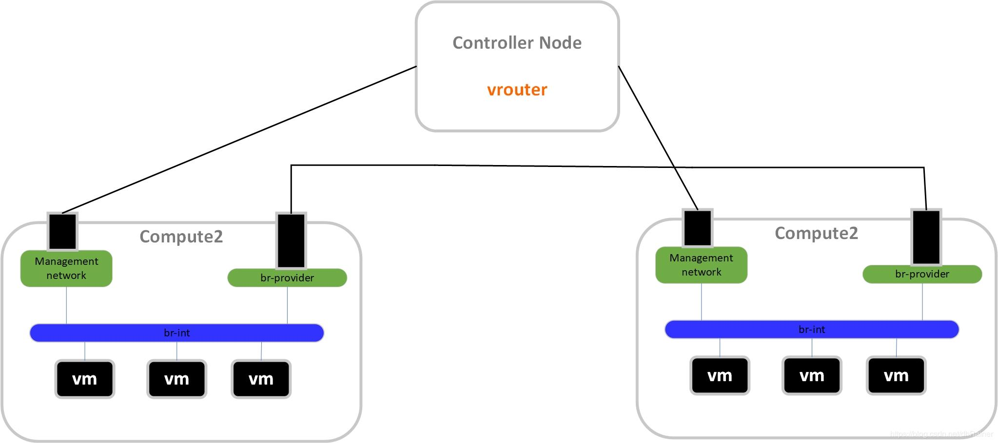 OpenStack neutron的provider模式和self-service模式的理解_openstack中 创建的self ...