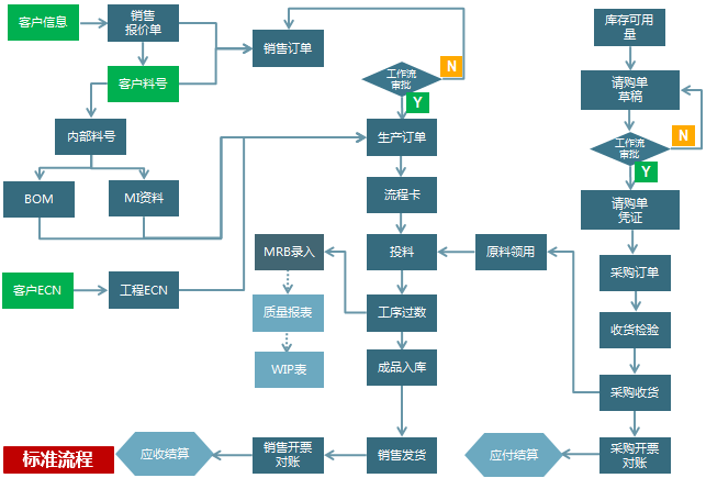 PCB行业ERP解决方案！重点推荐！！！_pcb企业对erp的需求-CSDN博客