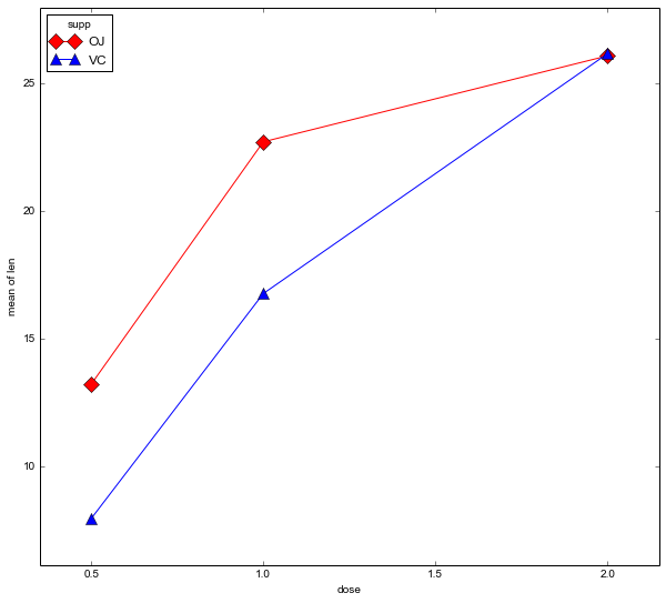 python anova_使用Python进行双向ANOVA的三种方法_cumei1658的博客-CSDN博客