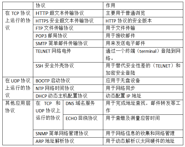 文件传输——tcpip协议介绍总结文件传输协议地址 Csdn博客 