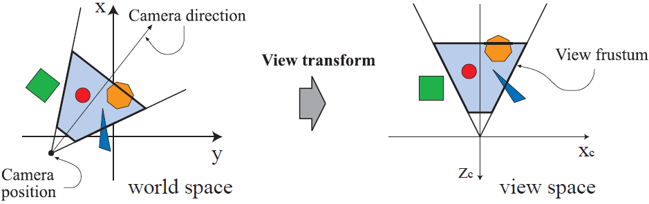第二章：图形渲染管线(The Graphics Rendering Pipeline)总结_screen pipeline-CSDN博客