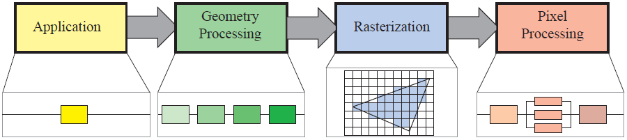 第二章：图形渲染管线(The Graphics Rendering Pipeline)总结_screen pipeline-CSDN博客