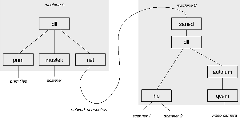 Linux下通用扫描仪API——SANE（ Scanner Access Now Easy）_linux设置扫描仪参数-CSDN博客