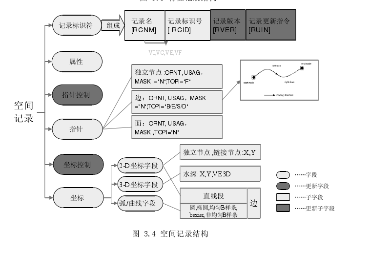 从零开始开发标准的s57电子海图第五篇--S-57 数据结构 (共一百篇)-CSDN博客