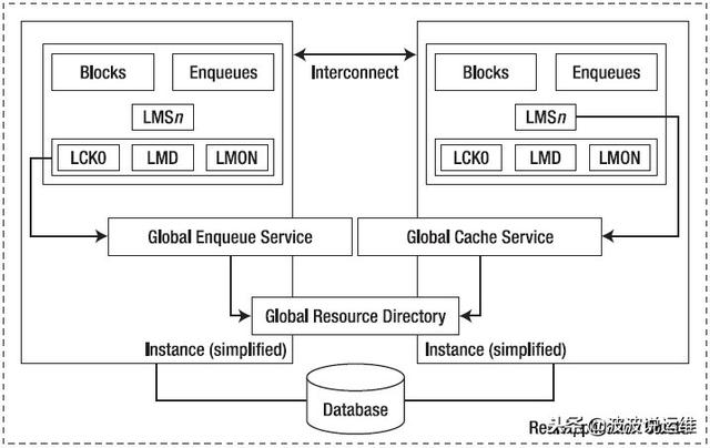 详解Oracle RAC 集群并发控制：DLM\GRD\GCS\GES傻傻分不清-grd文件_oracle dlm-CSDN博客