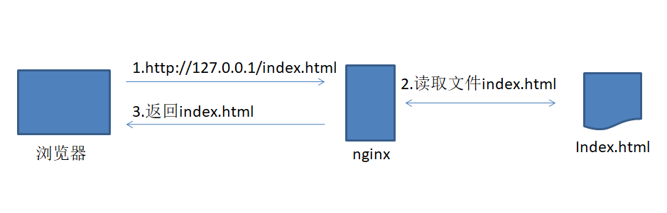Java Web 发展历史（一）静态页面时期和cgi时期 Cgi 程序与javaweb程序 Csdn博客
