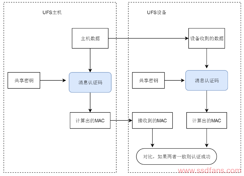 RPMB（Replay Protected Memory Block）介绍-CSDN博客