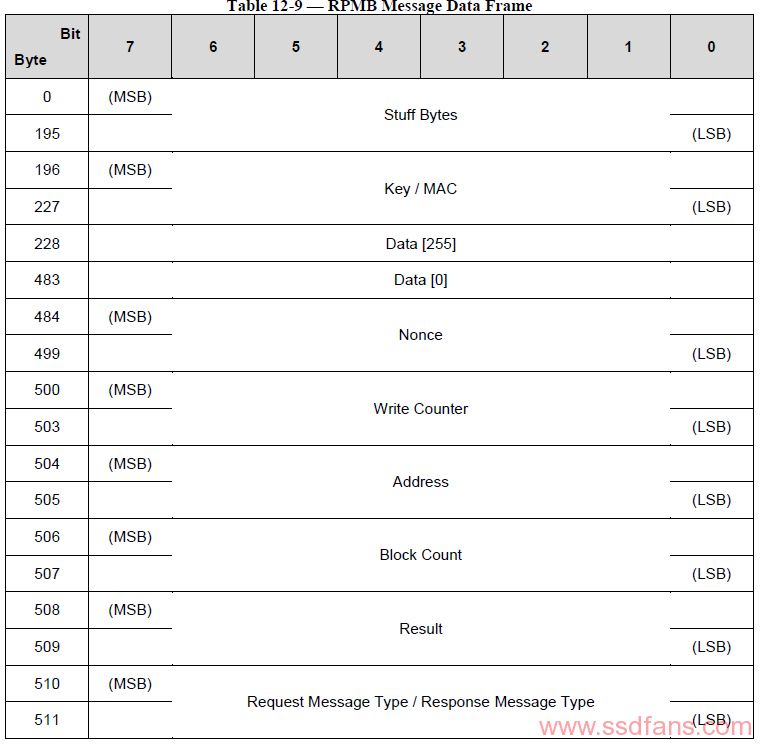 RPMB（Replay Protected Memory Block）介绍-CSDN博客