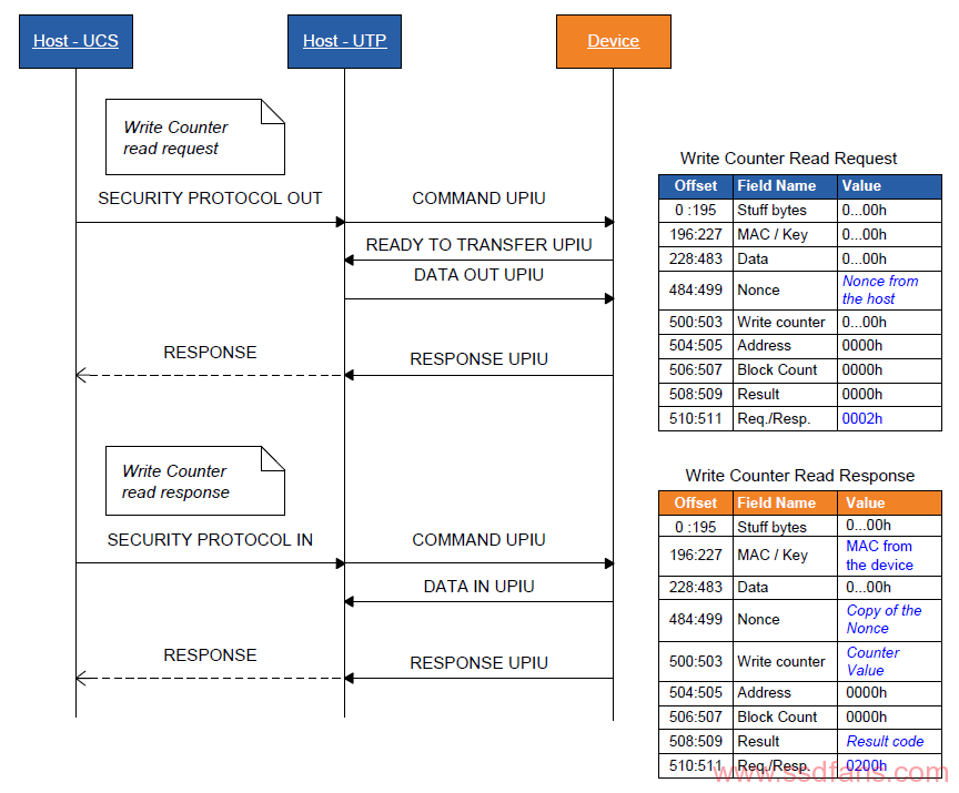 RPMB（Replay Protected Memory Block）介绍-CSDN博客