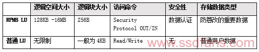RPMB（Replay Protected Memory Block）介绍-CSDN博客