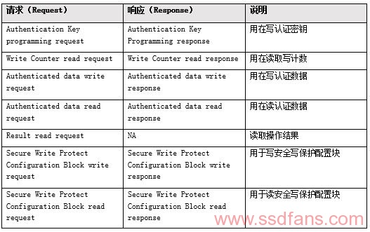 RPMB（Replay Protected Memory Block）介绍-CSDN博客