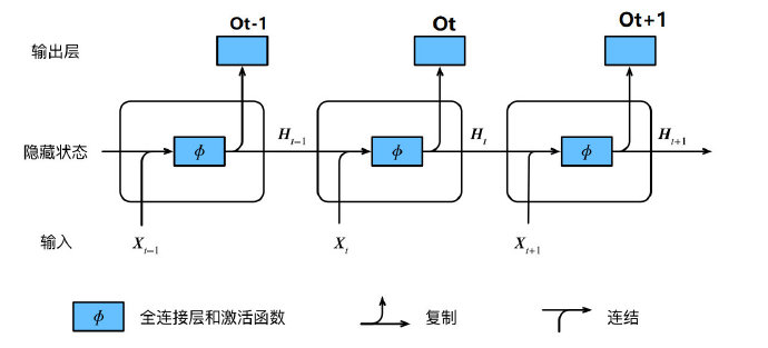 通俗易懂--循环神经网络(RNN)的网络结构！(TensorFlow实现)_简述循环神经网络的基本结构。-CSDN博客