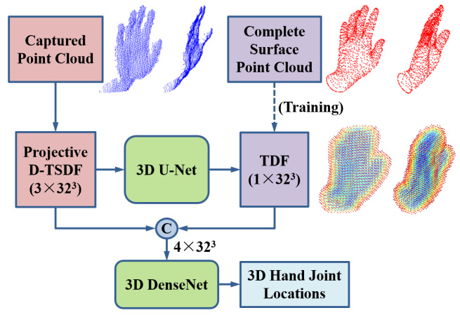 Real-time 3D Hand Pose Estimation with 3D Convolutional Neural Networks ...