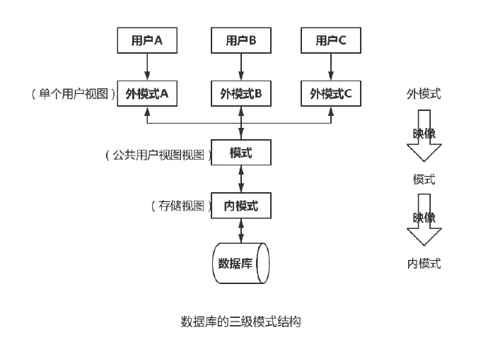 数据库原理（二）——数据模型与数据库结构数据模型和数据结构的区别与联系 Csdn博客