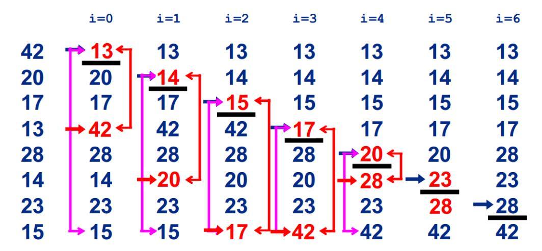 算法基础（java） 八大排序算法java算法基础 Csdn博客 6356