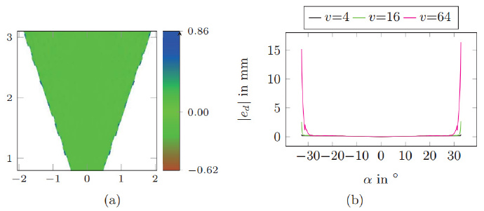 Truncated Signed Distance Function_Experiments on Voxel Size_truncated signed distance function ...