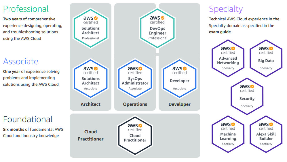 AWS认证概况以及个人经历_aws认证证书怎么查-CSDN博客