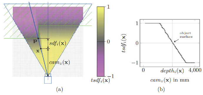 Truncated Signed Distance Function_Experiments on Voxel Size_truncated ...