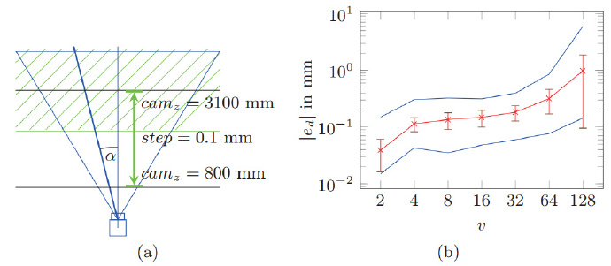 Truncated Signed Distance Function_Experiments on Voxel Size_truncated signed distance function ...
