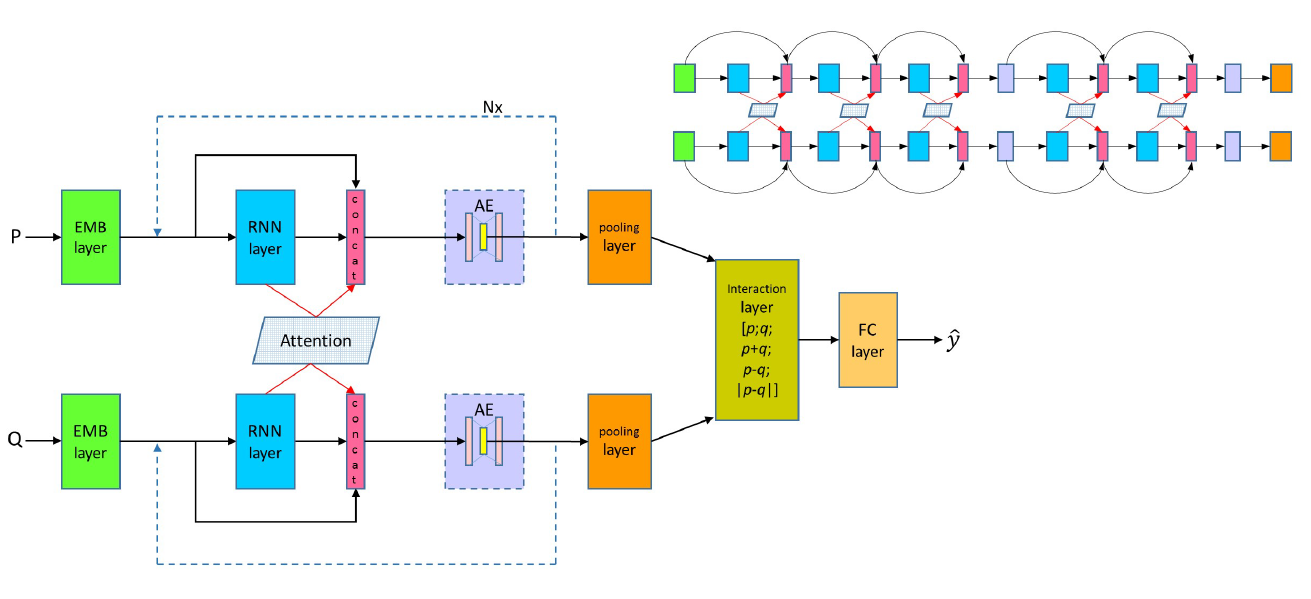 AAAI 2019 | DRCN：基于密集连接和注意力机制的语义匹配方法_drcn模型-CSDN博客