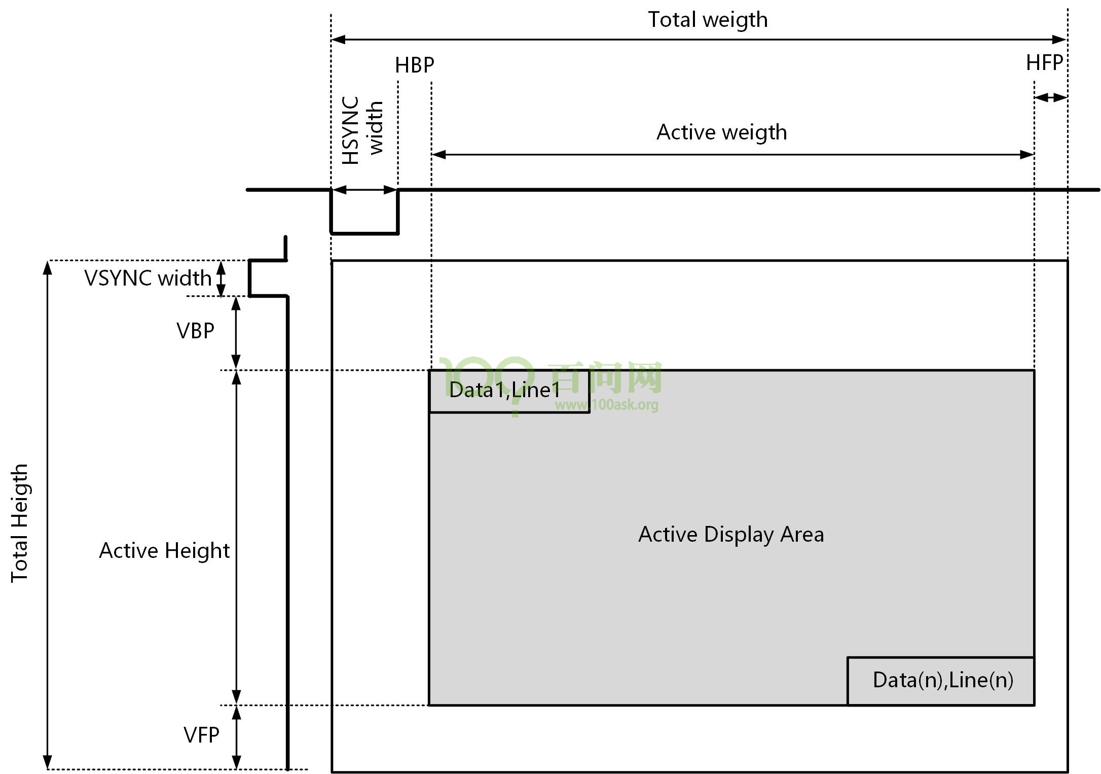 linux LCD驱动开发之原理时序分析（二）_vertical back porch-CSDN博客