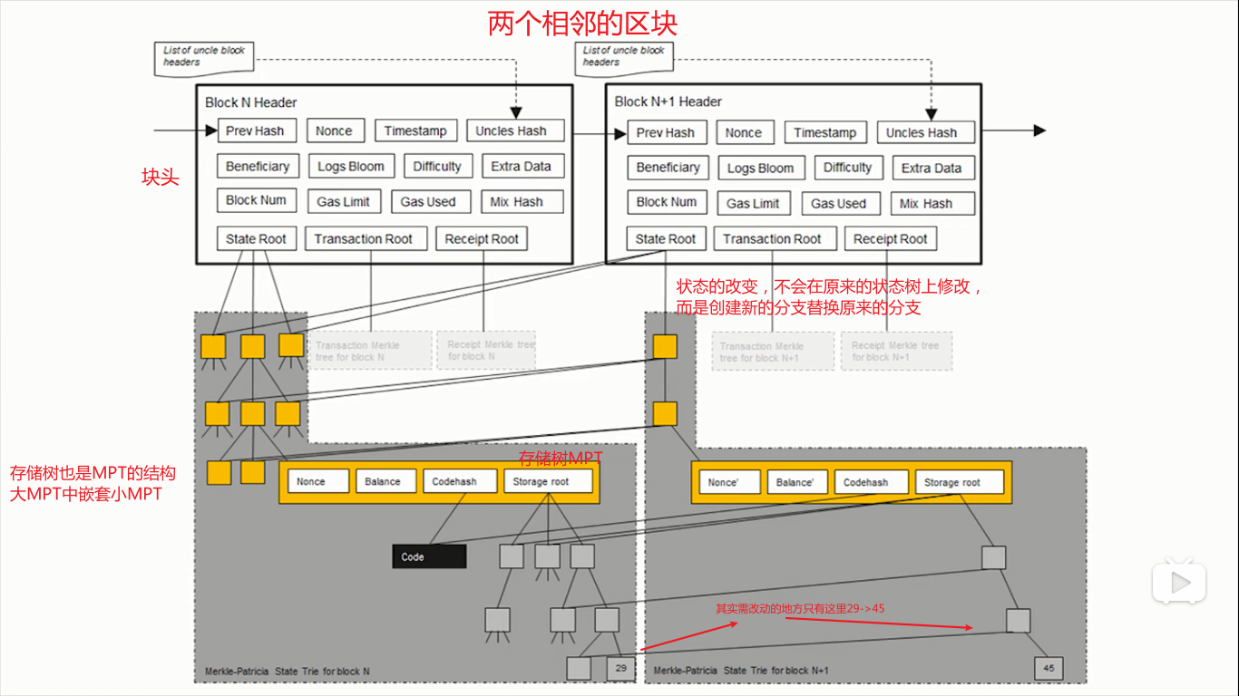 北大肖臻-第16讲-以太坊中的状态树_modify mpt-CSDN博客