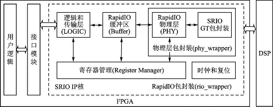 FPGA和DSP间基于SRIO的高速通信系统设计_多个dsp同时用srio给一个fpga发送数据-CSDN博客
