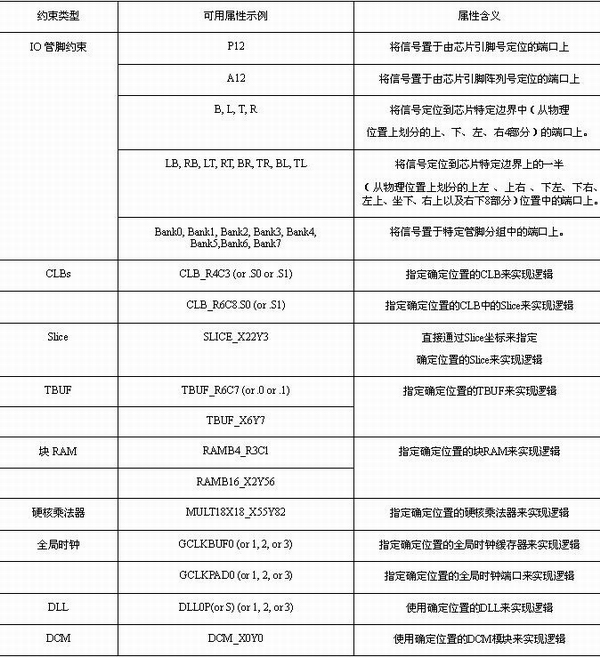 Xilinx Fpga约束基础pfga Loc Csdn博客 