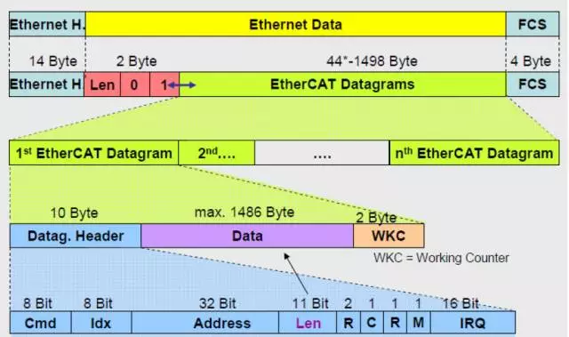 2.1 基于ZedBoard平台的EtherCAT主站方案实现_ethercat zedboard-CSDN博客