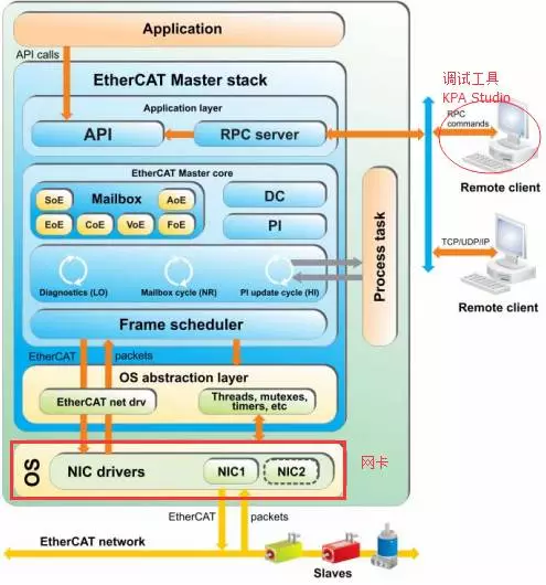 2.1 基于ZedBoard平台的EtherCAT主站方案实现_ethercat zedboard-CSDN博客