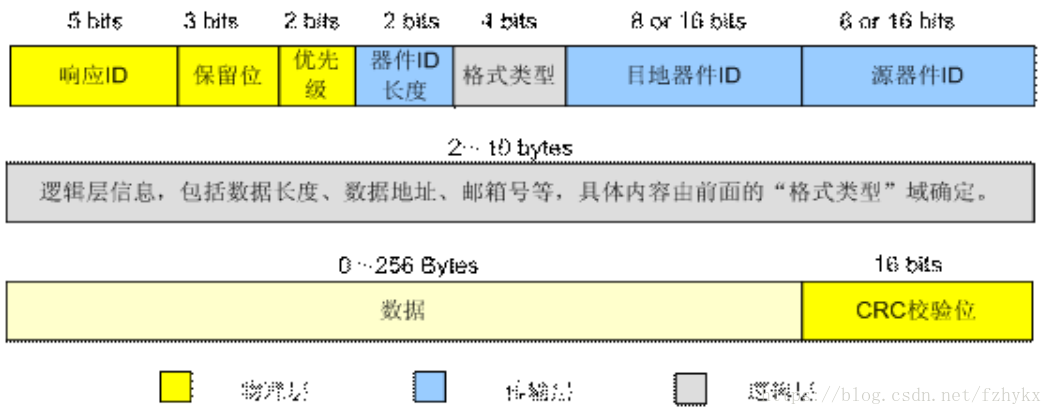 SRIO的介绍和IP核解析_srio和rapidio区别-CSDN博客