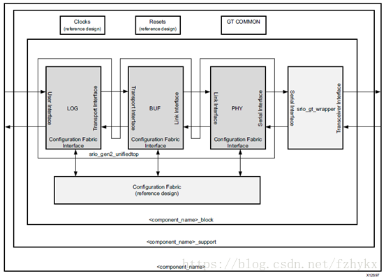 SRIO的介绍和IP核解析_srio和rapidio区别-CSDN博客