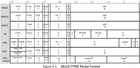 SRIO的介绍和IP核解析_srio和rapidio区别-CSDN博客