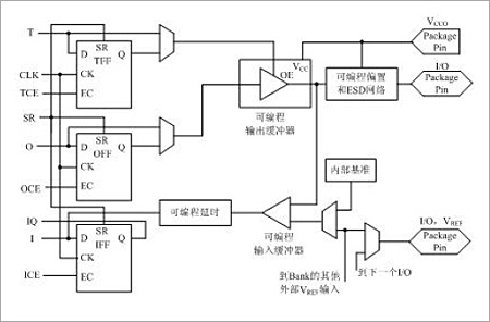 FPGA基础知识 1（FPGA 内部结构）_爱洋葱的博客-CSDN博客_fpga内部结构