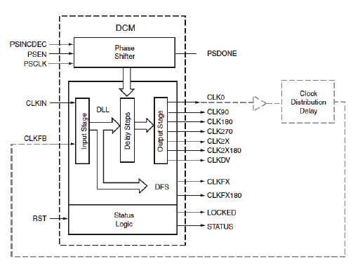 Xilinx Spartan-6 时钟管理 (CMT/DCM/PLL)_《spartan-6 时钟资源用户手册》-CSDN博客
