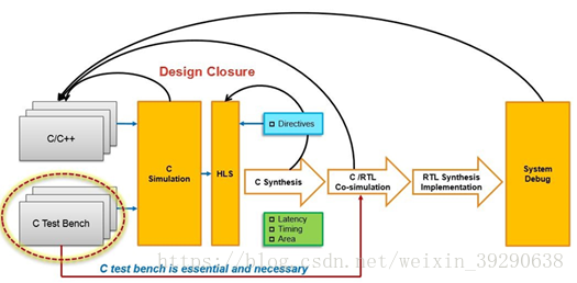 Vivado的HLS (high-level synthesis) C/C++ 转化RTL_high-level equivalence c++ to rtl and 硬件测试-CSDN博客