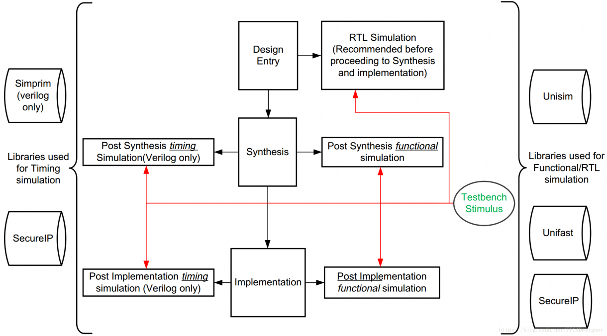 验证、仿真_后仿sta-CSDN博客
