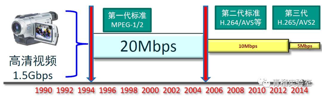 一文读懂视频编解码原理_视频解码能力依赖什么-CSDN博客
