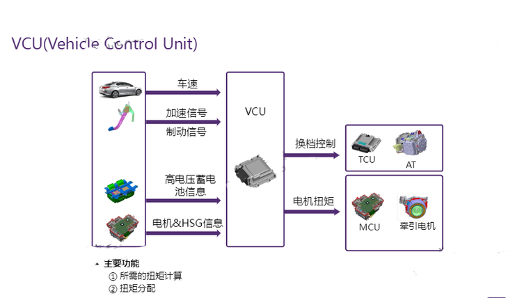 智能网联汽车——底盘线控系统_vcu驱动原理-CSDN博客