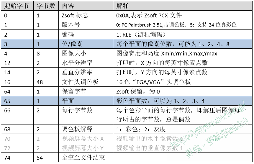 UEFI开发探索25 – 图像显示(PCX)_.pcx格式-CSDN博客