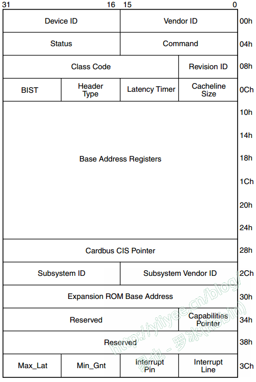 UEFI开发探索13 – 访问PCI/PCI-E设备1_uefi读pcidbus号-CSDN博客