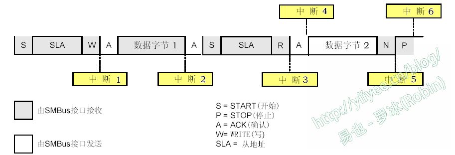 UEFI开发探索21 – SMBUS通信_smbus的pci address-CSDN博客