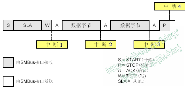 UEFI开发探索21 – SMBUS通信_smbus的pci address-CSDN博客