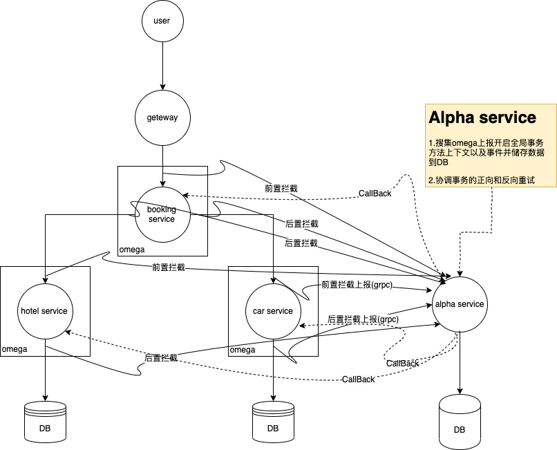 SpringBoot集成ServiceComb Pack_springboot配置servicecomb-CSDN博客