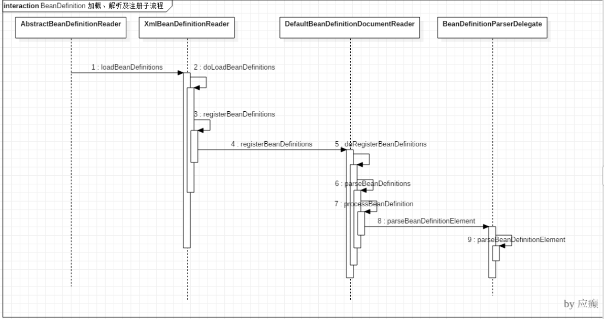 绝对值得你收藏的 spring 笔记_field resumedao in com.lagou.edu.service.impl.resu-CSDN博客