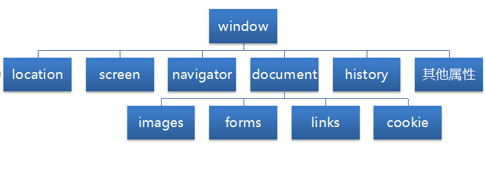 bom与dom_dom是bom的一部分-CSDN博客