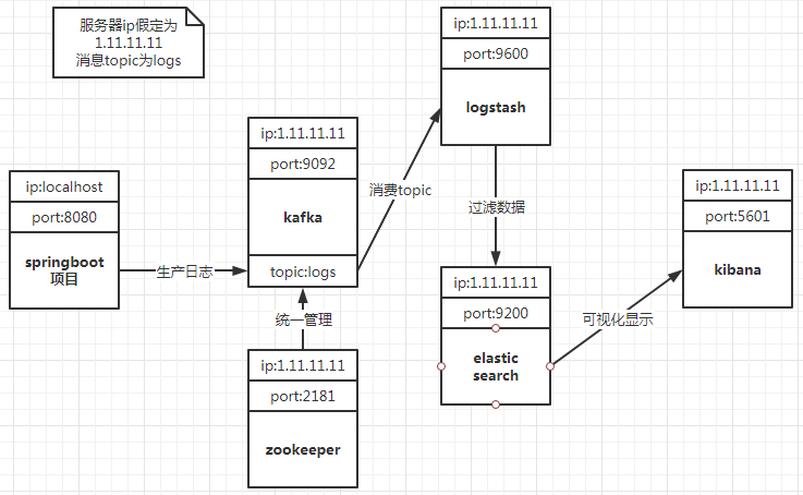 Log4j2logstashelasticsearchkibana实现分布式日志收集系统！最快上手！kibana Log4j Csdn博客 