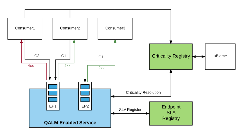 Uber的QoS负载均衡管理框架QALM介绍-CSDN博客