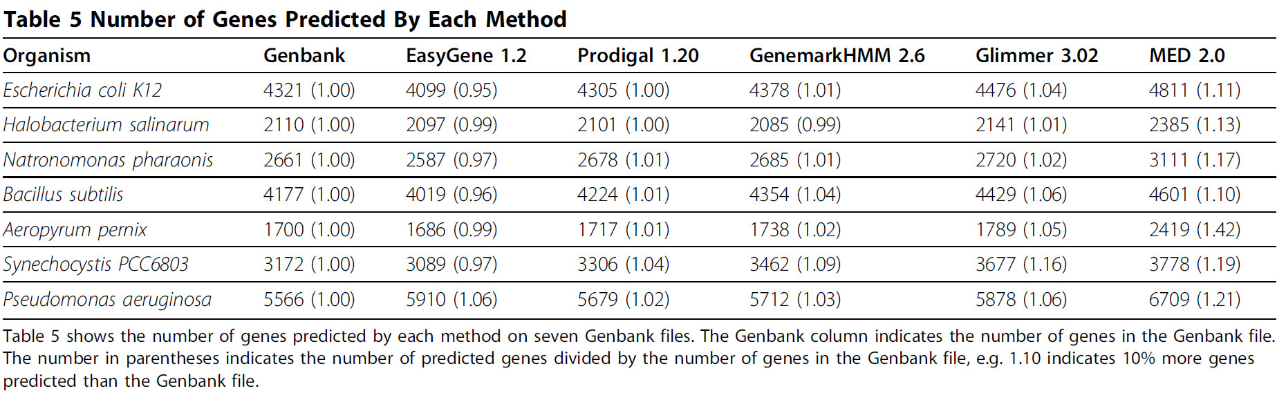 Prodigal：原核基因识别和翻译起始位点鉴定_prodigal基因预测 说明-CSDN博客
